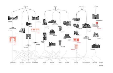 Taxonomy Diagram Taylor Marshall Study Architecture Architecture