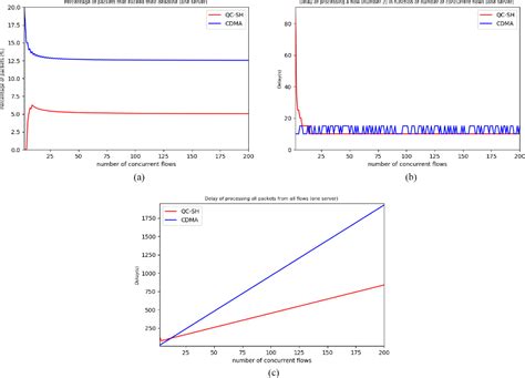 Figure 1 From Dynamic Qos Aware Scheduling For Concurrent Traffic In Smart Home Semantic Scholar