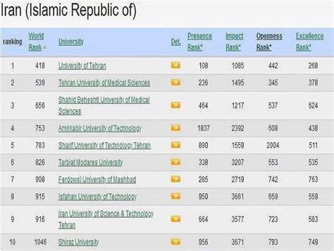 وضعیت دانشگاه‌های علوم پزشکی ایران در آخرین رتبه‌بندی جهانی وبومتریکس