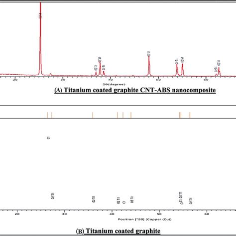 The X Ray Diffraction Pattern Of Titanium Coated Graphite Carbon Download Scientific Diagram