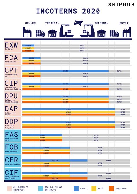 Incoterms 2020 New Rules Incoterms Transport Logistics