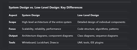 Mastering System Design And Low Level Design A Comprehensive Guide