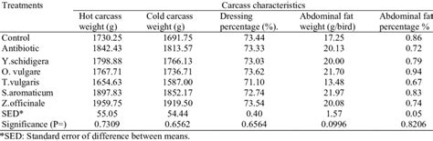Effects Of Dietary Supplemental Plant Extracts On Carcass Download Table