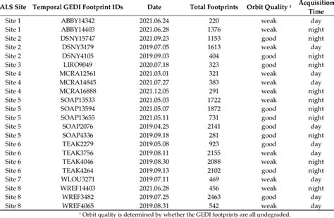 Multi Temporal Gedi Footprints With Related Attributes Download