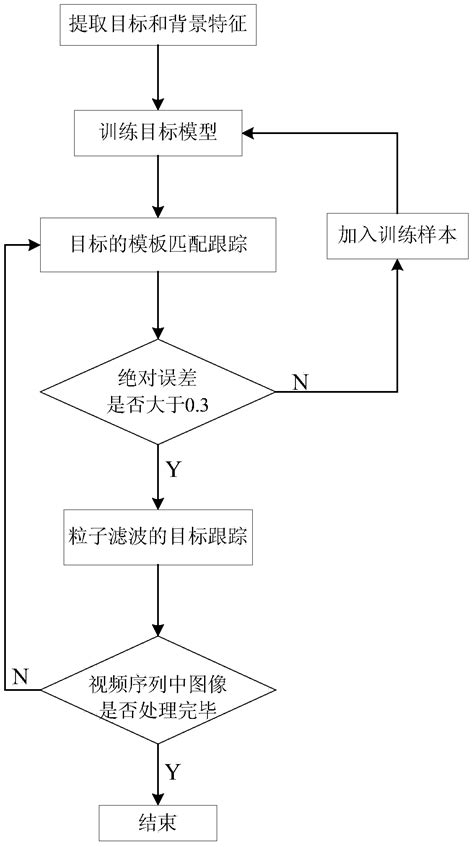 Particle Filtering Target Tracking Method Based On Machine Learning Eureka Patsnap