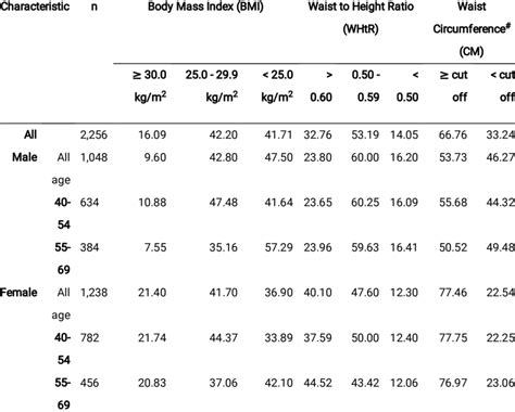 Bmi Whtr And Waist Circumference Classication According To Age And Sex