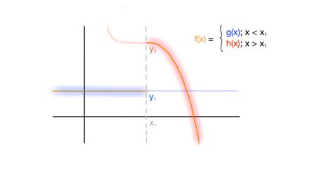 Calculus Finding One Sided Limits Algebraically By Breaking Functions