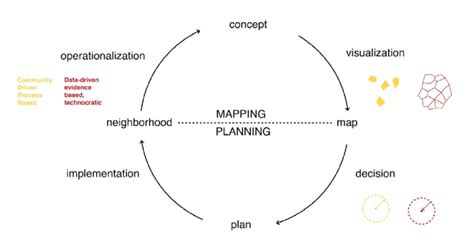 Mapping Planning Feedback Loop Analytical Framework Developed To Download Scientific Diagram