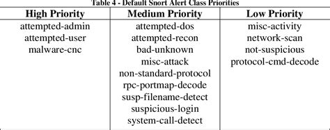 Table 1 From Evaluating Machine Learning Classifiers For Defensive Cyber Evaluating Machine