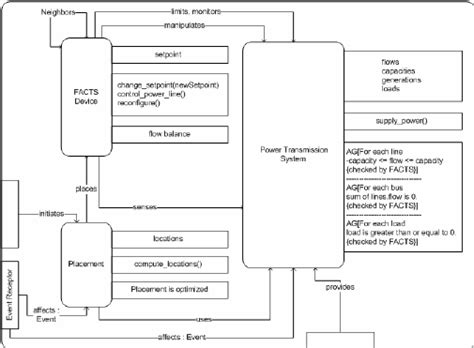 facts power system object decomposition crucially modeling hardware or