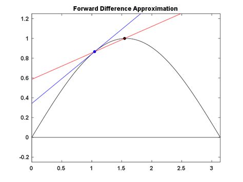 Differentiation