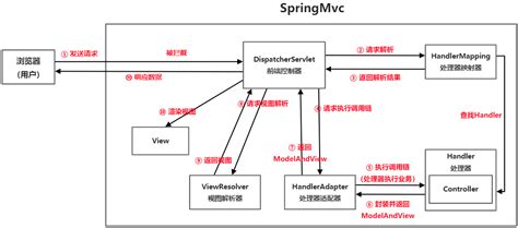 SpringMvc 了解请求处理的流程简化说明图解 spring mvc 请求图片 CSDN博客