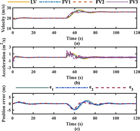 Figure 1 From A Defensive Motion Framework For Autonomous Platoon To Handle Cut In Maneuvers