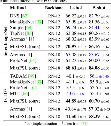 Table 2 From Mixture Based Feature Space Learning For Few Shot Image