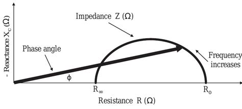 Diagram Of The Graphical Derivation Of The Phase Angle Its