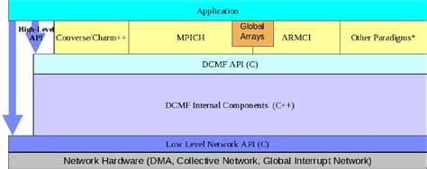 Figure 1 From Evaluation Of Remote Memory Access Communication On The Ibm Blue Genep