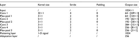 Table 2 From Unsupervised Adversarial Domain Adaptive For Fault