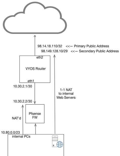 NAT NONAT Configuration With VYOS And PFSENSE General Questions