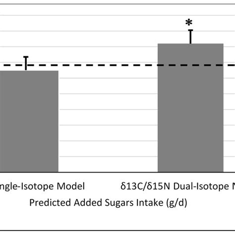 Reported Added Sugars Intake Compared To Predicted Added Sugars Intake