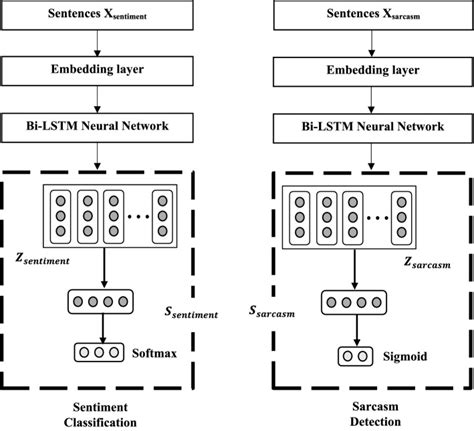 Sentiment Analysis And Sarcasm Detection Using Deep Multi Task Learning Pmc