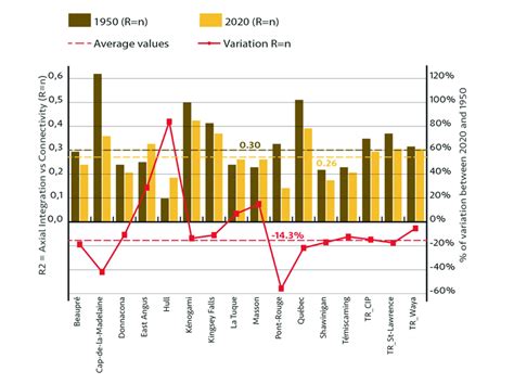 6 Graph Showing Correlation Factor R 2 Between Axial Integration And Download Scientific