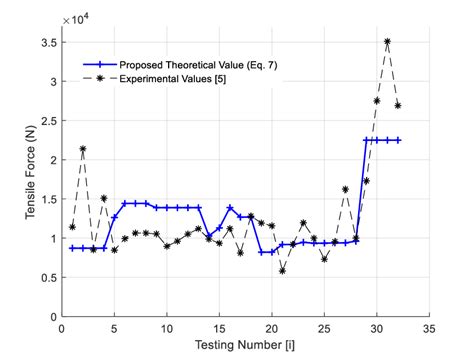 Comparing Of Cohesion Force Between Proposed Theory And Experiments A