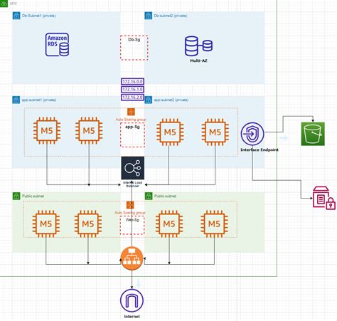 Simplify Application Deployment And Scaling With Terraform Aws Three
