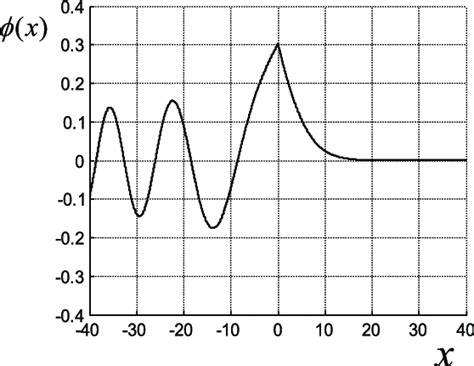 Typical behaviour of the wave function in the case where ε 0 and F 0 Download Scientific