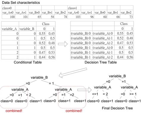 An Example Of The Decision Tree Building Download Scientific Diagram