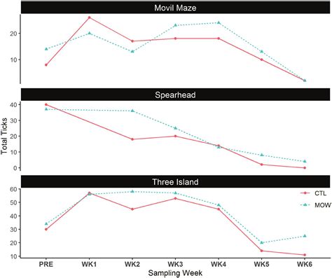 Single Mowing Event Does Not Reduce Abundance Of Ixodes Scapularis Acari Ixodidae And
