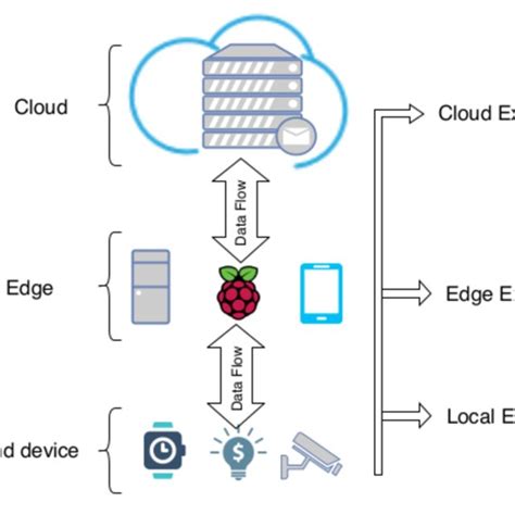 A High Level View Of The Distributed Deep Neural Network Ddnn Download Scientific Diagram