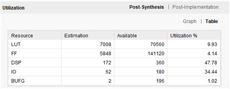 Github Ahmedaalaaa32 Point Fft Verilog Design Based Dit Butterfly