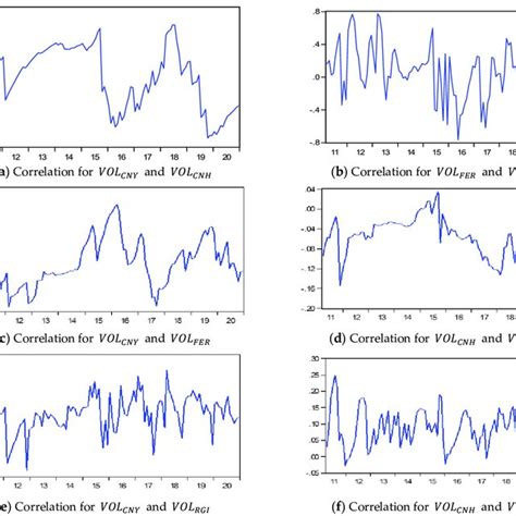 Dynamic Conditional Correlation For Volatilities Download Scientific