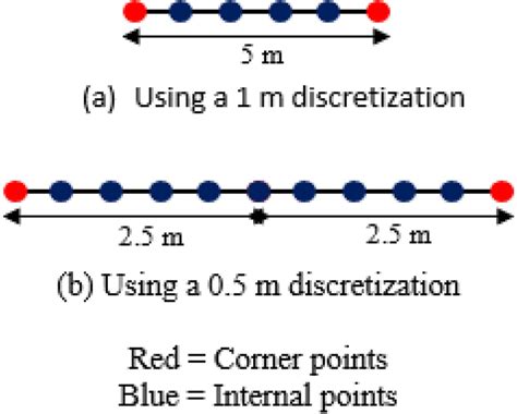 The Effect Of Discretisation Size On Surface Length Download Scientific Diagram
