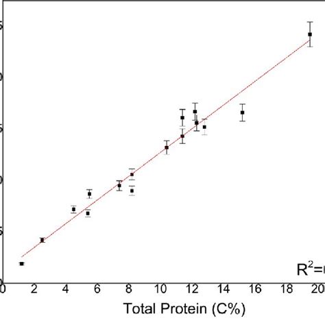 correlation curve for cn normalized intensity values versus the total