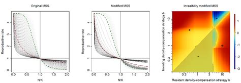 Density Dependent Reproduction Ratio Of The Original Mss Model Download Scientific Diagram