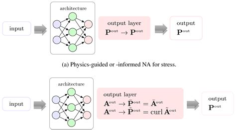 논문 리뷰 A Physics Encoded Fourier Neural Operator Approach For Surrogate Modeling Of Divergence