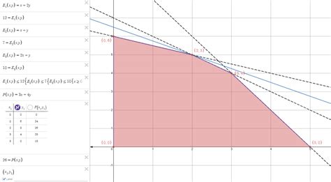 Solve The Linear Programming Problems Maximize P3 X4 Y Quizlet