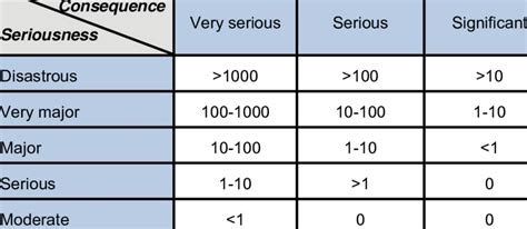 A Description Of Consequence Severity Levels Seriousness Scale Defined Download Scientific
