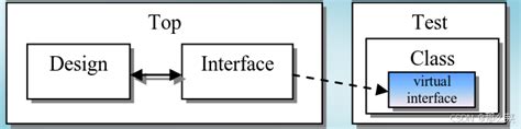 Uvm 验证方法学之interface学习系列文章（九）virtual Interface 剖析篇systemveriloginterface Csdn专栏
