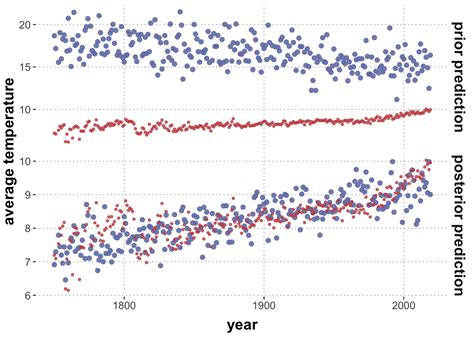 Bayesian Regression Theory And Practice Priors And Predictives In Brms