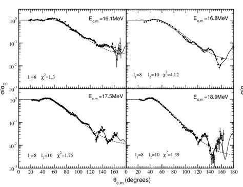 The Elastic Angular Distributions For The 12 C 28 Si System The