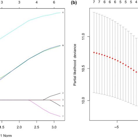 cross‐validated error plot of the lasso model download scientific diagram