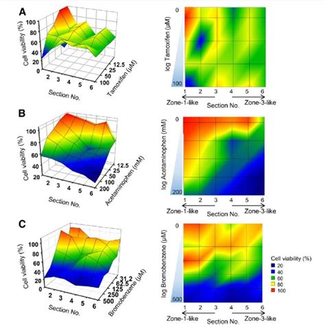 Cell Viability Of Heparg Cells Treated With Four Hepatotoxic Drugs Download Scientific Diagram