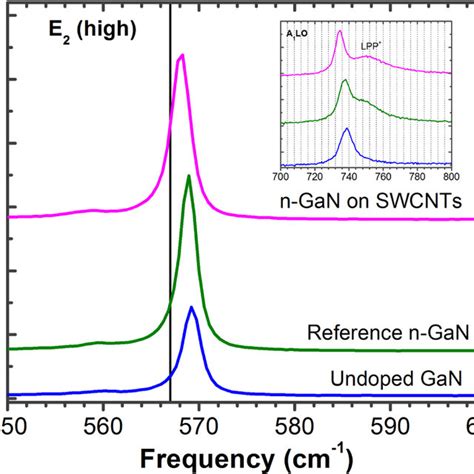 Raman Spectra Of Undoped Gan And Si Doped Gan Probed Around The E2 Download Scientific Diagram