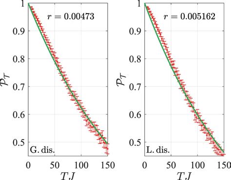 Left Survival Probability As A Function Of Total Time Per Sequence
