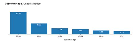 Visualisation 101 Choosing The Best Visualisation Type Towards Data Science