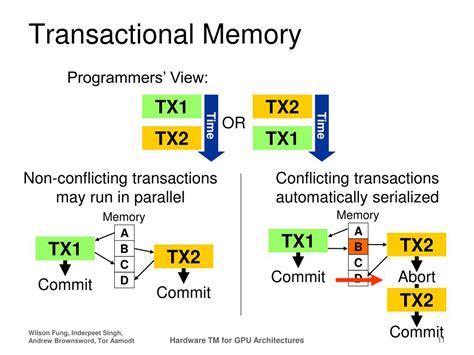 Ppt Hardware Transactional Memory For Gpu Architectures Powerpoint Presentation Id3520403