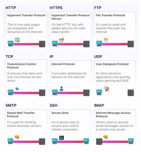 Kapil Yadav On Linkedin Must Know Network Protocols 🚀 These Key Network Protocols Keep Data