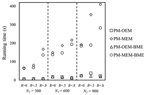 Average Running Time S Of Each Method Under Different Conditions